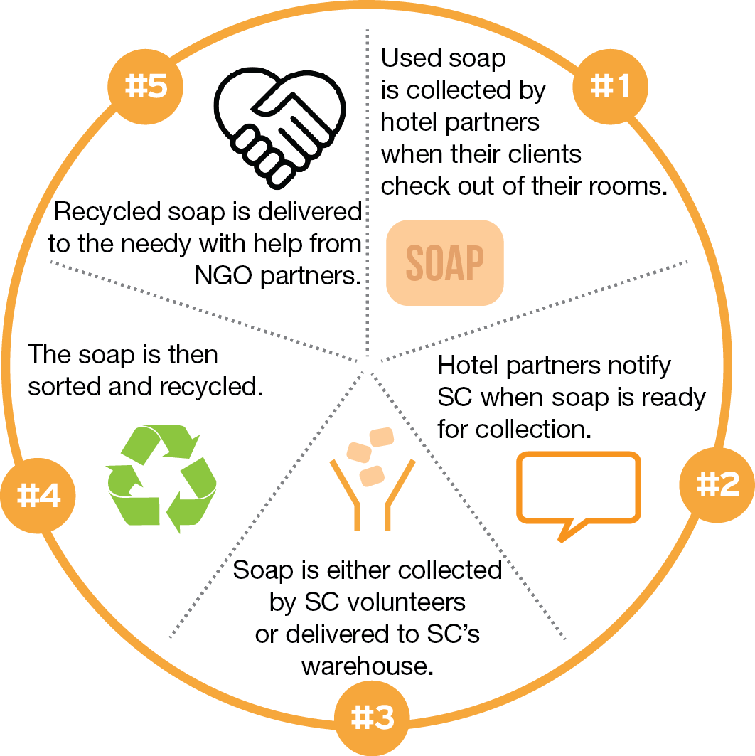 Who Knew You Could Recycle Soap? - RYTHM Foundation